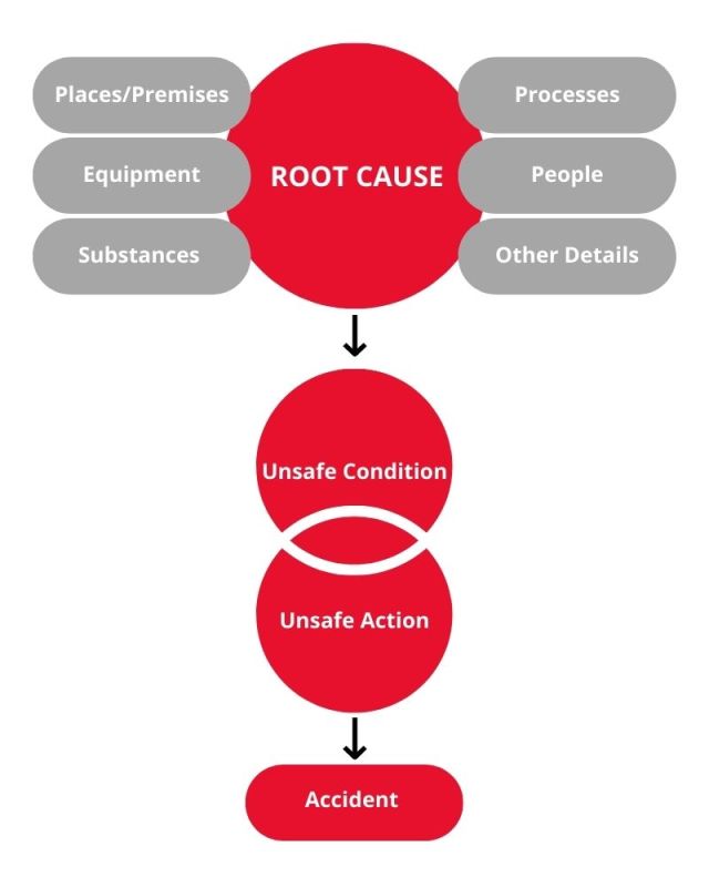 Accident Investigation | EdApp Microlearning Course Library